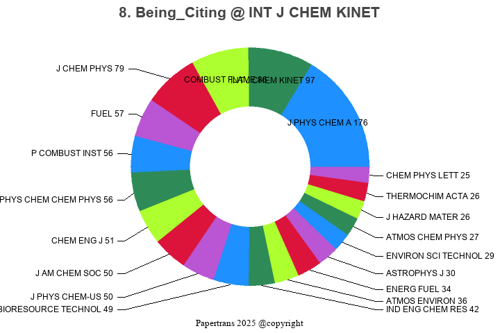 期刊影响因子2024/2025: INTERNATIONAL JOURNAL OF CHEMICAL KINETICS, INT J CHEM ...
