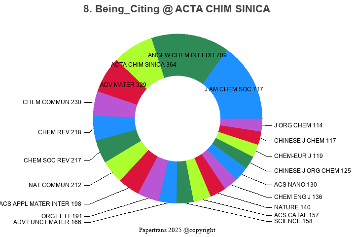期刊影响因子2024/2025: ACTA CHIMICA SINICA, ACTA CHIM SINICA, ISSN:0567-7351 ...