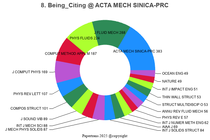 期刊影响因子2024/2025: ACTA MECHANICA SINICA, ACTA MECH SINICA-PRC, ISSN:0567 ...