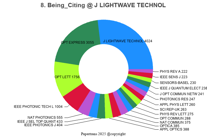 期刊影响因子2024/2025: JOURNAL OF LIGHTWAVE TECHNOLOGY, J LIGHTWAVE TECHNOL ...