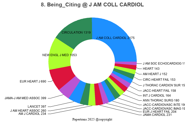 期刊影响因子2024/2025: JOURNAL OF THE AMERICAN COLLEGE OF CARDIOLOGY, J AM ...