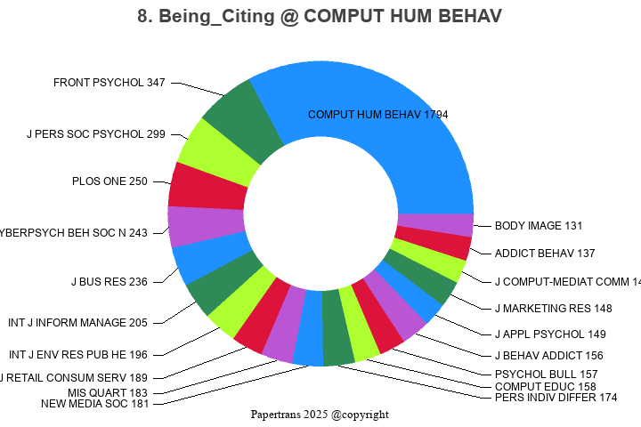 期刊影响因子2024/2025: COMPUTERS IN HUMAN BEHAVIOR, COMPUT HUM BEHAV, ISSN:0747-5632, eISSN:1873-7692