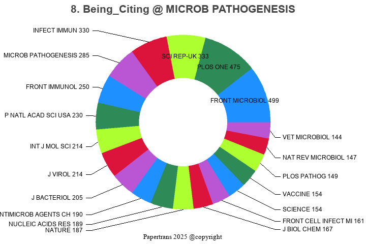 期刊影响因子2024/2025: MICROBIAL PATHOGENESIS, MICROB PATHOGENESIS, ISSN:0882-4010, eISSN:1096-1208