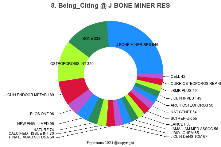 期刊影响因子2024/2025: JOURNAL OF BONE AND MINERAL RESEARCH, J BONE MINER RES ...