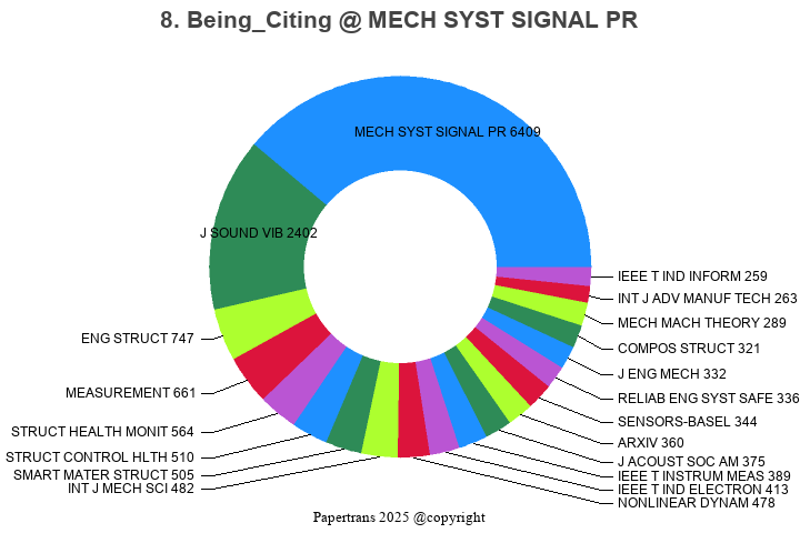 期刊影响因子2024/2025: MECHANICAL SYSTEMS AND SIGNAL PROCESSING, MECH SYST ...