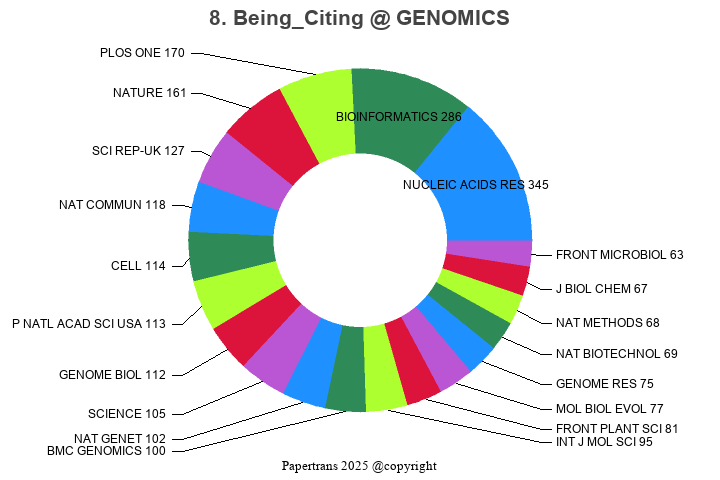 期刊影响因子2024/2025: GENOMICS, GENOMICS, ISSN:0888-7543, eISSN:1089-8646