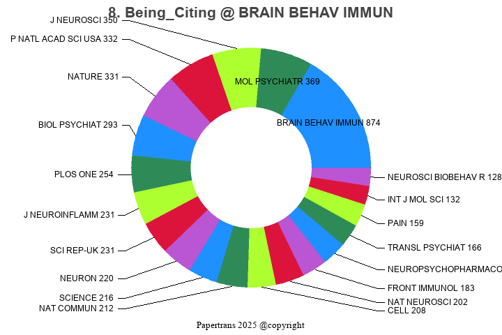 期刊影响因子2024/2025: BRAIN BEHAVIOR AND IMMUNITY, BRAIN BEHAV IMMUN, ISSN ...