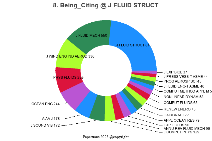 期刊影响因子2024/2025: JOURNAL OF FLUIDS AND STRUCTURES, J FLUID STRUCT, ISSN ...