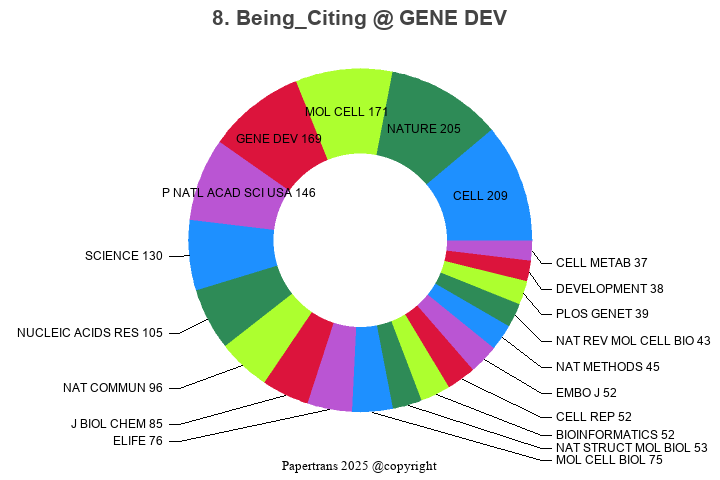 期刊影响因子2024/2025: GENES & DEVELOPMENT, GENE DEV, ISSN:0890-9369, eISSN ...