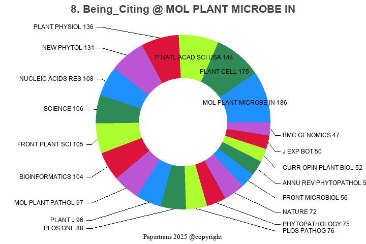 期刊影响因子2024/2025: MOLECULAR PLANT-MICROBE INTERACTIONS, MOL PLANT ...