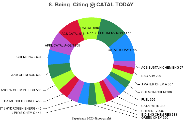 期刊影响因子2024/2025: CATALYSIS TODAY, CATAL TODAY, ISSN:0920-5861, eISSN ...