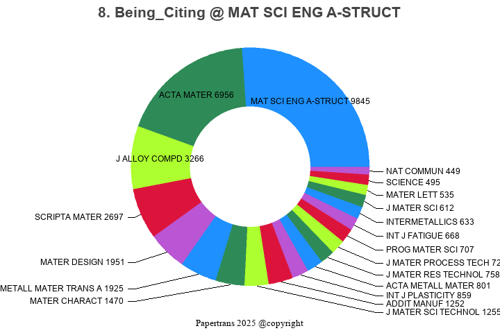 期刊影响因子2024/2025: MATERIALS SCIENCE AND ENGINEERING A-STRUCTURAL MATERIALS PROPERTIES ...