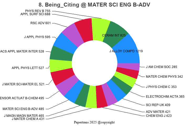 期刊影响因子2024/2025: Materials Science and Engineering B-Advanced Functional Solid-State Materials ...