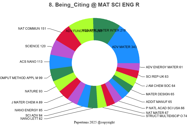 期刊影响因子2024/2025: MATERIALS SCIENCE & ENGINEERING R-REPORTS, MAT SCI ENG R, ISSN:0927-796X, eISSN ...