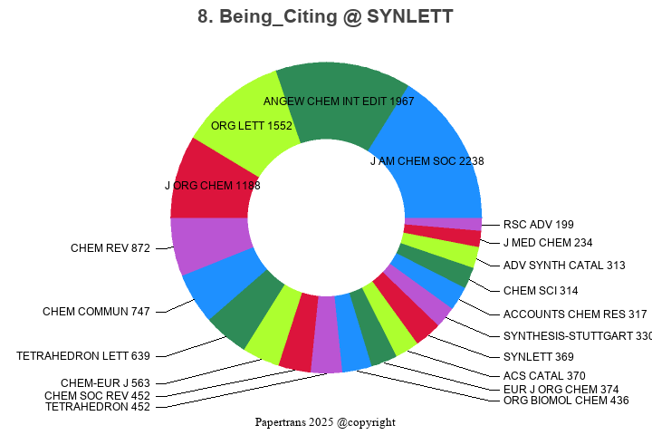 期刊影响因子2024/2025: SYNLETT, SYNLETT, ISSN:0936-5214, eISSN:1437-2096
