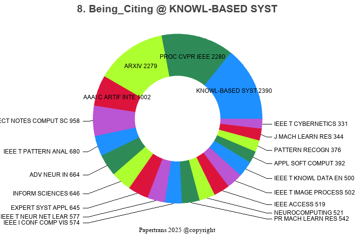 期刊影响因子2024/2025: KNOWLEDGE-BASED SYSTEMS, KNOWL-BASED SYST, ISSN:0950-7051, eISSN:1872-7409