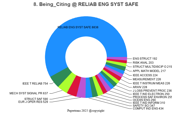 期刊影响因子2024/2025: RELIABILITY ENGINEERING & SYSTEM SAFETY, RELIAB ENG ...