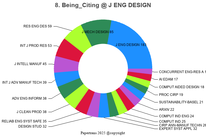 期刊影响因子2024/2025: JOURNAL OF ENGINEERING DESIGN, J ENG DESIGN, ISSN:0954 ...
