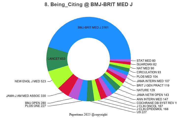 期刊影响因子2024/2025: BMJ-British Medical Journal, BMJ-BRIT MED J, ISSN:0959 ...