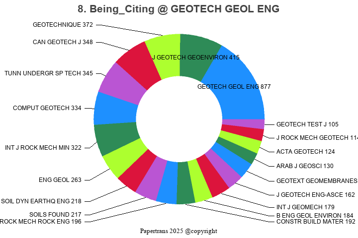 期刊影响因子2024/2025: Geotechnical and Geological Engineering, GEOTECH GEOL ...