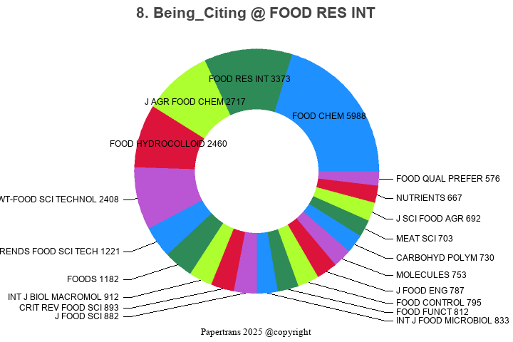 期刊影响因子2024/2025: FOOD RESEARCH INTERNATIONAL, FOOD RES INT, ISSN:0963 ...