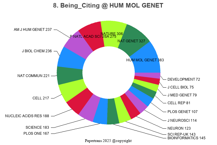 期刊影响因子2024/2025: HUMAN MOLECULAR GENETICS, HUM MOL GENET, ISSN:0964 ...