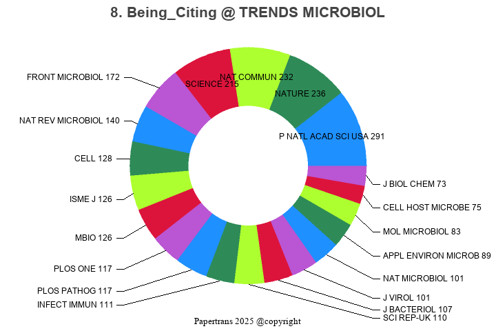 期刊影响因子2024/2025: TRENDS IN MICROBIOLOGY, TRENDS MICROBIOL, ISSN:0966-842X, eISSN:1878-4380