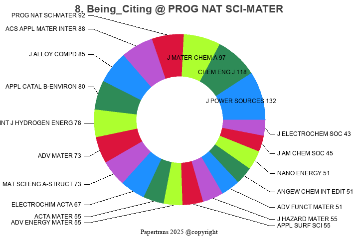 期刊影响因子2024/2025: Progress in Natural Science-Materials International, PROG NAT SCI-MATER, ISSN ...