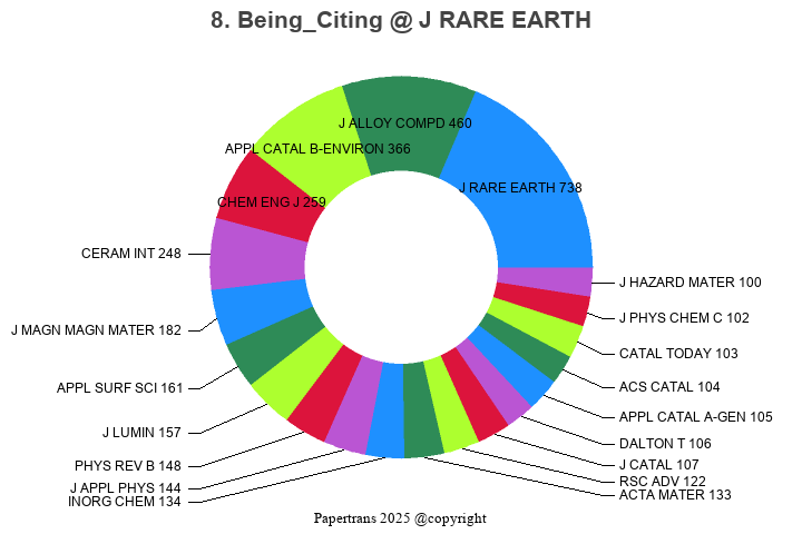 期刊影响因子2024/2025: JOURNAL OF RARE EARTHS, J RARE EARTH, ISSN:1002-0721 ...