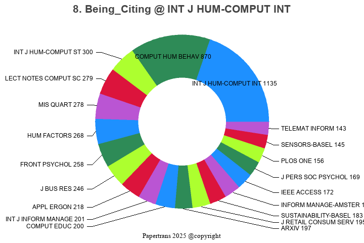 期刊影响因子2024/2025: INTERNATIONAL JOURNAL OF HUMAN-COMPUTER INTERACTION ...