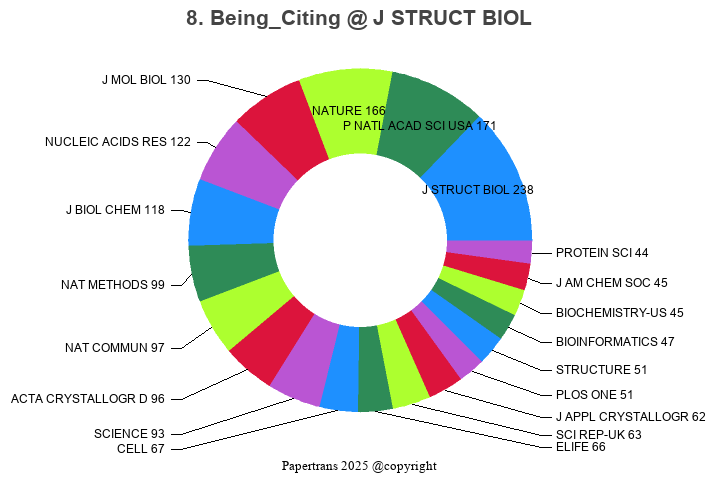 期刊影响因子2024/2025: JOURNAL OF STRUCTURAL BIOLOGY, J STRUCT BIOL, ISSN ...