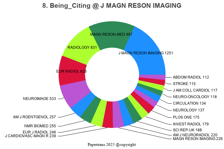 期刊影响因子2024/2025: JOURNAL OF MAGNETIC RESONANCE IMAGING, J MAGN RESON ...