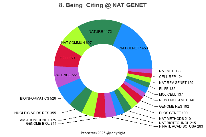 期刊影响因子2024/2025: NATURE GENETICS, NAT GENET, ISSN:1061-4036, eISSN:1546 ...