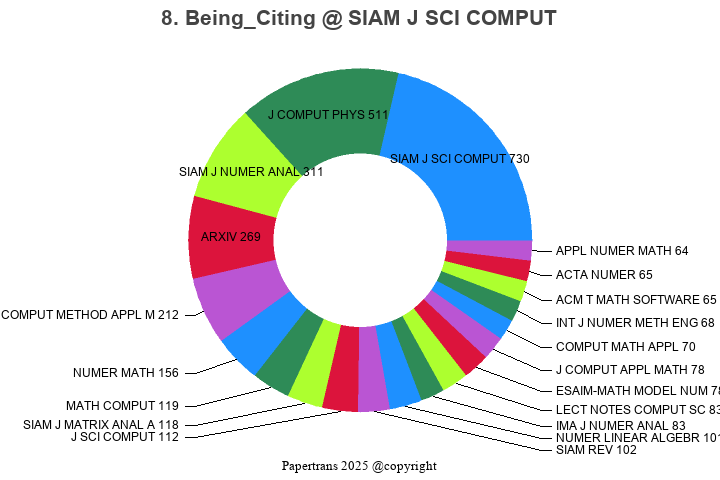 期刊影响因子2024/2025: SIAM JOURNAL ON SCIENTIFIC COMPUTING, SIAM J SCI COMPUT, ISSN:1064-8275, eISSN ...