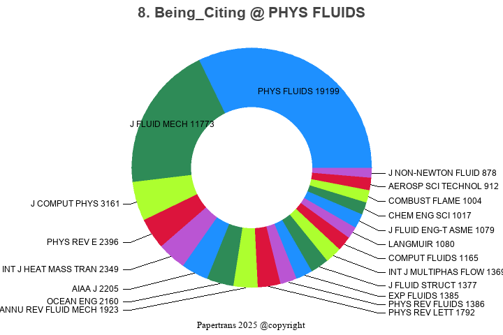 期刊影响因子2024/2025: PHYSICS OF FLUIDS, PHYS FLUIDS, ISSN:1070-6631, eISSN ...