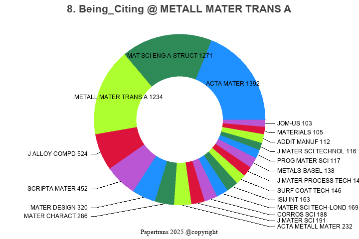 期刊影响因子2024/2025: METALLURGICAL AND MATERIALS TRANSACTIONS A-PHYSICAL ...
