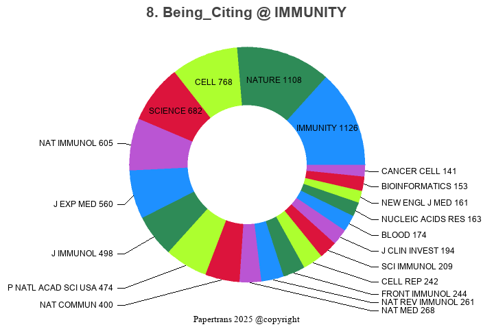 期刊影响因子2024/2025: Immunity, IMMUNITY, ISSN:1074-7613, eISSN:1097-4180