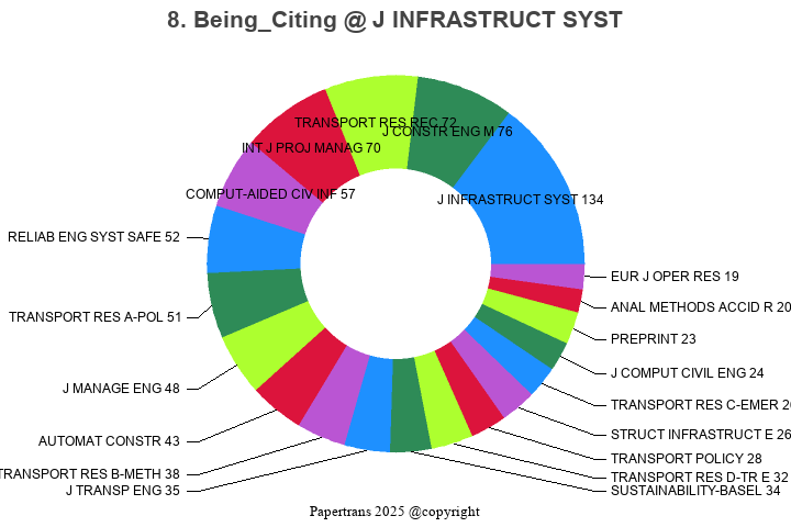 期刊影响因子2024/2025: Journal of Infrastructure Systems, J INFRASTRUCT SYST, ISSN:1076-0342, eISSN ...