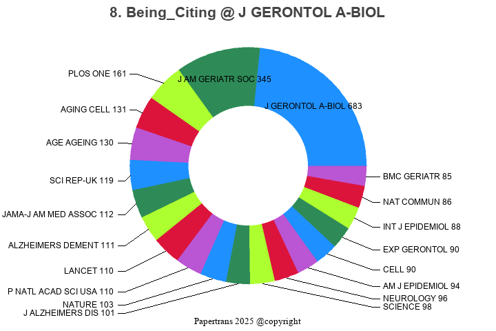 期刊影响因子2024/2025: JOURNALS OF GERONTOLOGY SERIES A-BIOLOGICAL SCIENCES ...