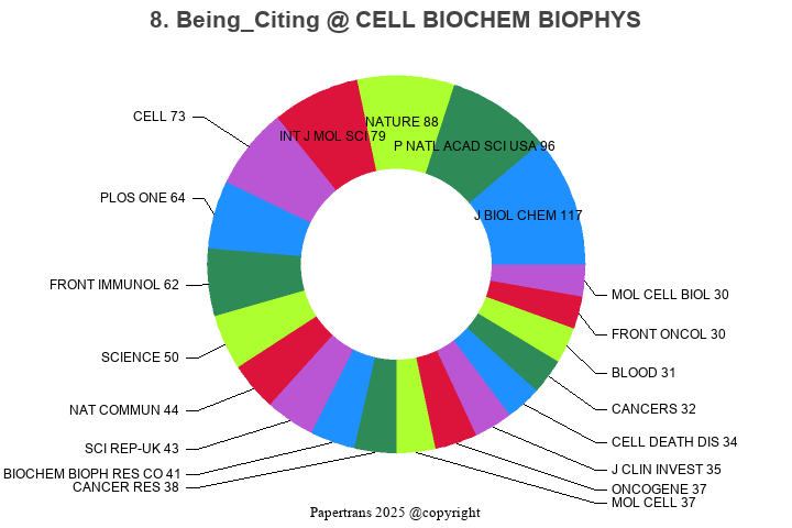 期刊影响因子2024/2025: CELL BIOCHEMISTRY AND BIOPHYSICS, CELL BIOCHEM BIOPHYS ...