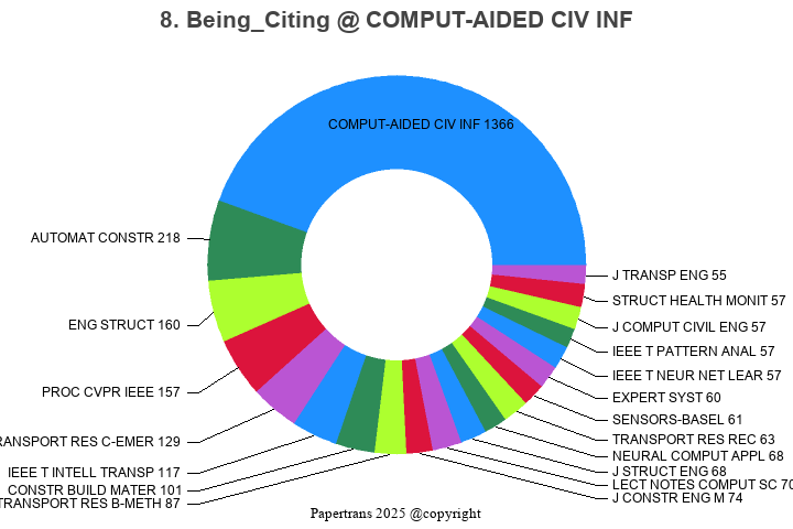期刊影响因子2024/2025: COMPUTER-AIDED CIVIL AND INFRASTRUCTURE ENGINEERING, COMPUT-AIDED CIV INF, ISSN ...