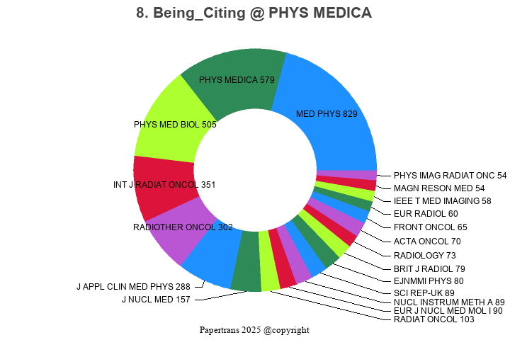 期刊影响因子2024/2025: Physica Medica-European Journal of Medical Physics ...