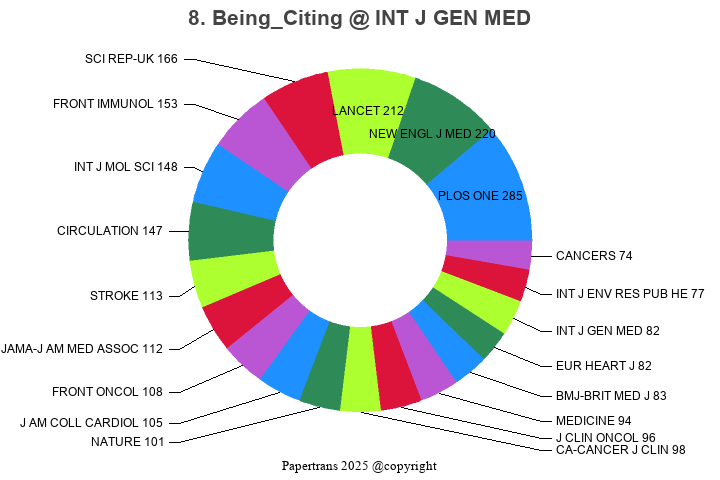 期刊影响因子2024/2025: International Journal of General Medicine, INT J GEN ...