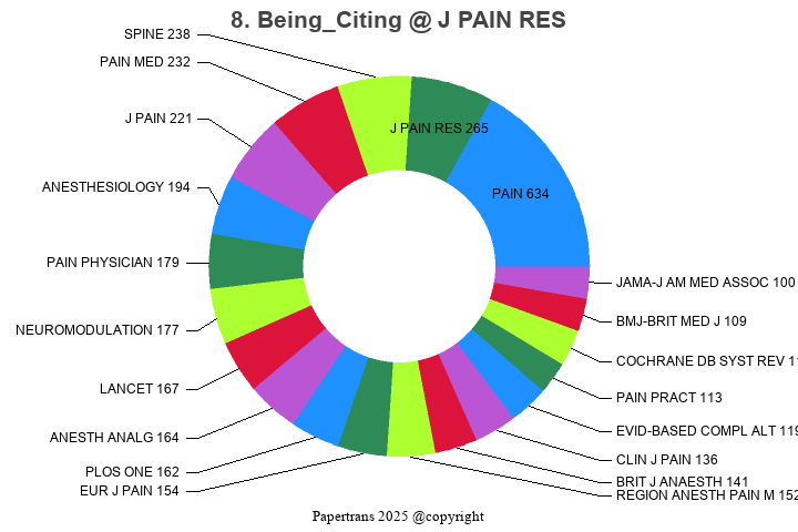 期刊影响因子2024/2025: Journal of Pain Research, J PAIN RES, ISSN:1178-7090 ...