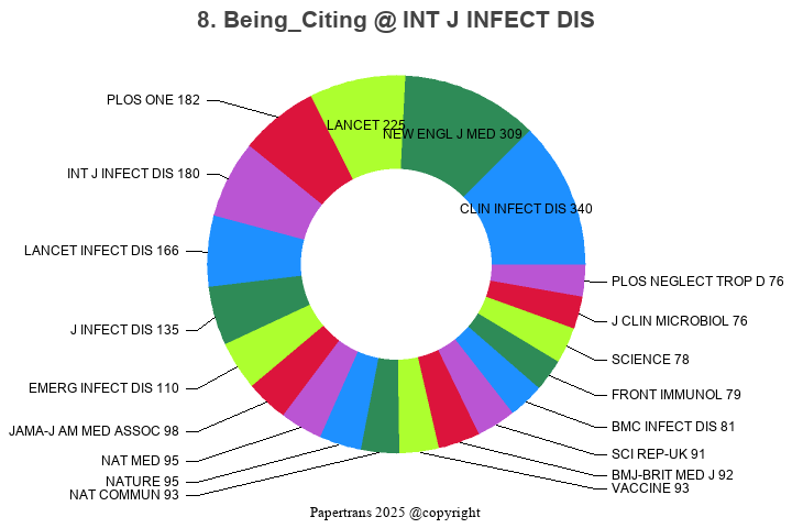期刊影响因子2024/2025: INTERNATIONAL JOURNAL OF INFECTIOUS DISEASES, INT J ...