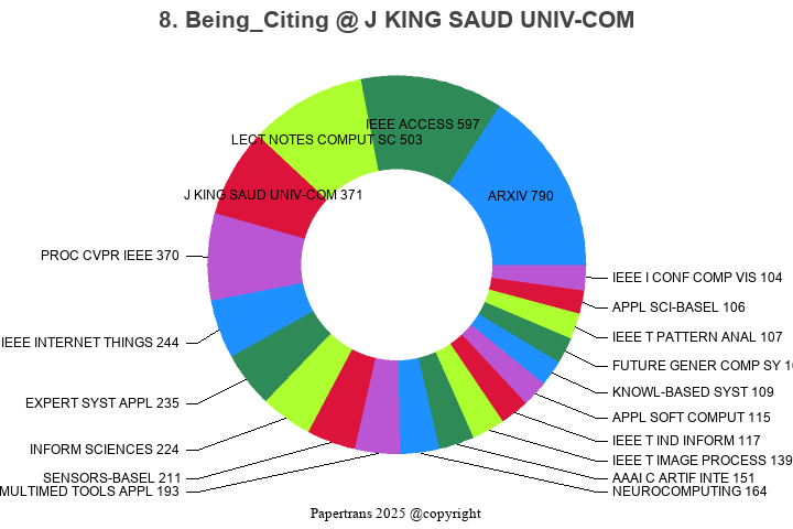 期刊影响因子2024/2025: Journal of King Saud University-Computer and ...