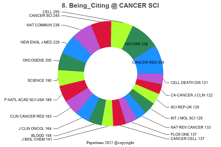 期刊影响因子2024/2025: CANCER SCIENCE, CANCER SCI, ISSN:1347-9032, eISSN:1349 ...
