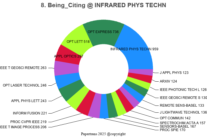 期刊影响因子2024/2025: INFRARED PHYSICS & TECHNOLOGY, INFRARED PHYS TECHN, ISSN:1350-4495, eISSN:1879-0275