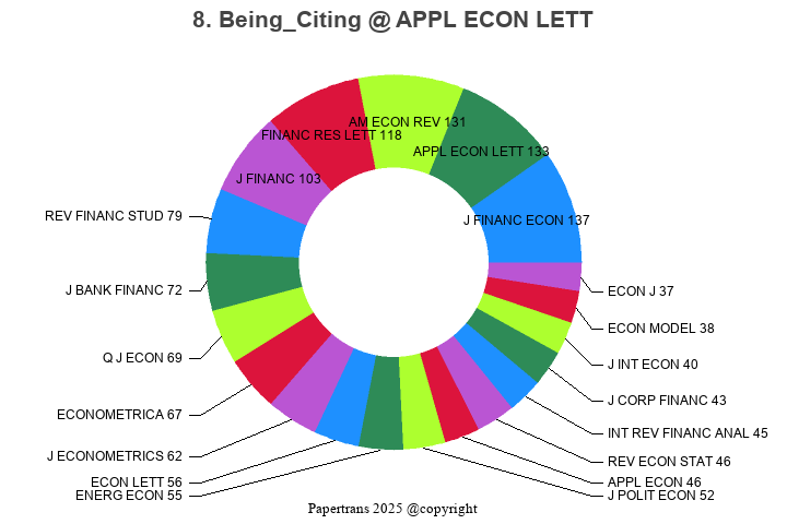 期刊影响因子2024/2025: APPLIED ECONOMICS LETTERS, APPL ECON LETT, ISSN:1350-4851, eISSN:1466-4291