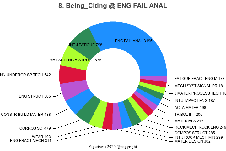 期刊影响因子2024/2025: Engineering Failure Analysis, ENG FAIL ANAL, ISSN:1350 ...